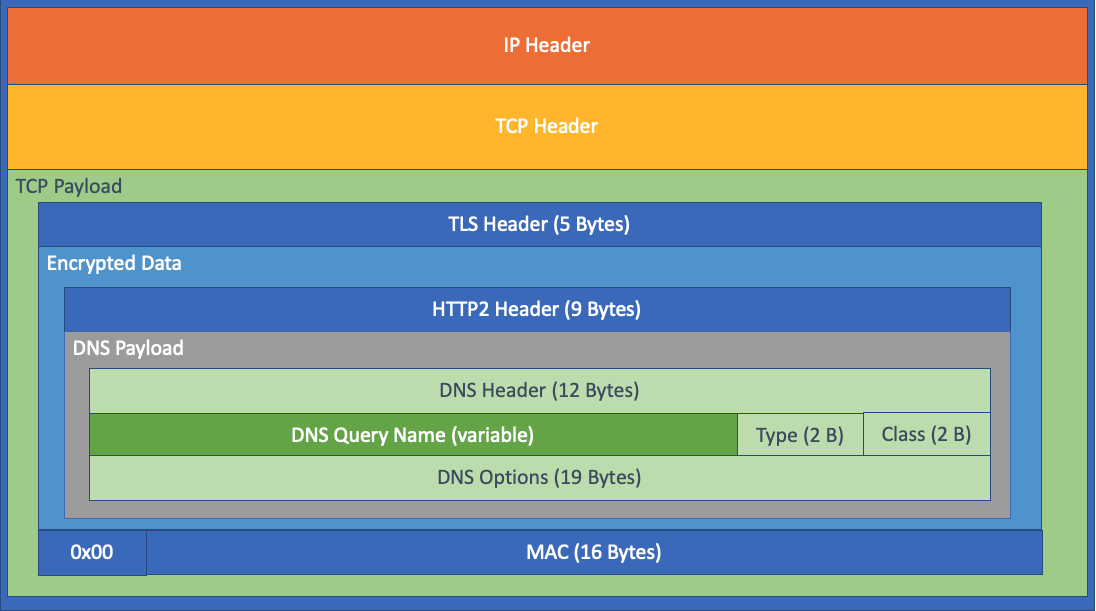 More Dns Over Become One With The Packet Be The Query See The